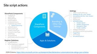 Site templates, site life cycle management and Modern SharePoint | PPTX ...