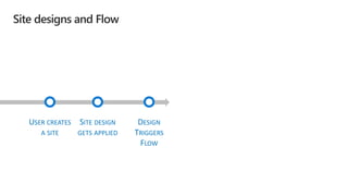 Site templates, site life cycle management and Modern SharePoint | PPTX ...