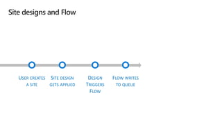 Site templates, site life cycle management and Modern SharePoint | PPTX ...