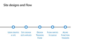 Site templates, site life cycle management and Modern SharePoint | PPTX ...