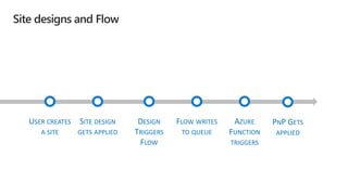 Site templates, site life cycle management and Modern SharePoint | PPTX ...