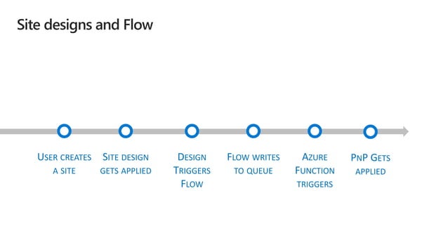 Site templates, site life cycle management and Modern SharePoint | PPTX ...
