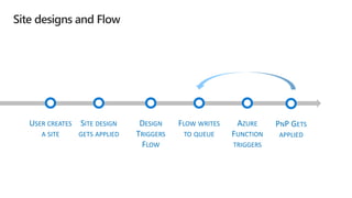 Site templates, site life cycle management and Modern SharePoint | PPTX ...