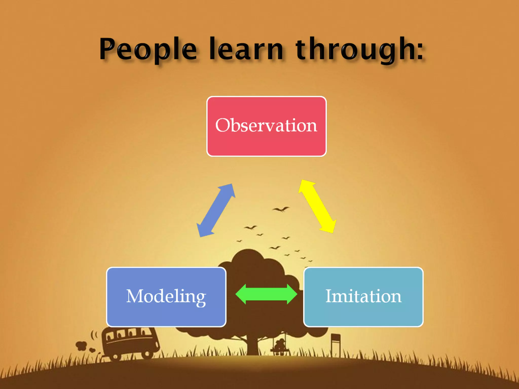 Social Learning Theory Bandura | PPT