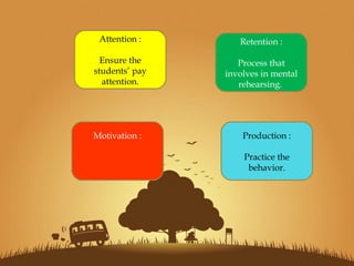 Social Learning Theory Bandura | PPT