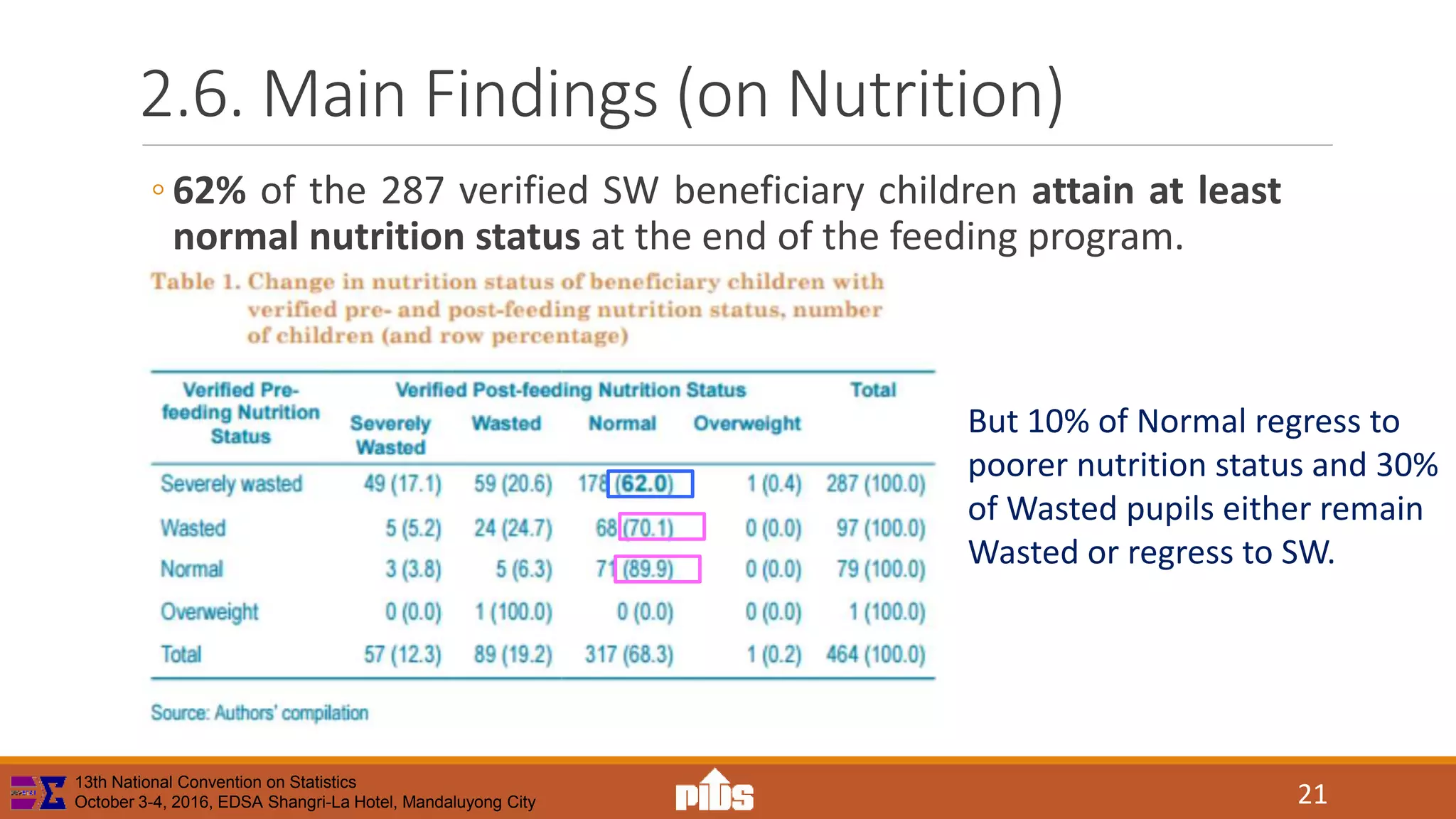 The Impact of DepED’S School-Based Feeding Program.pptx