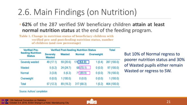 The Impact of DepED’S School-Based Feeding Program.pptx