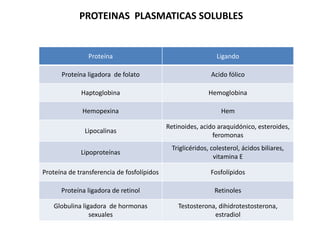 Albumina y otras proteínas plasmaticas | PPTX