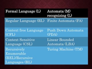 Introduction to Automata Languages and Computation | PPTX