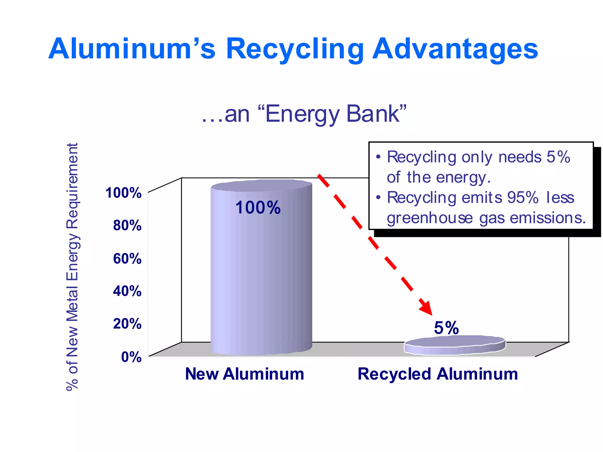 Alcan aluminum recycling | PPT
