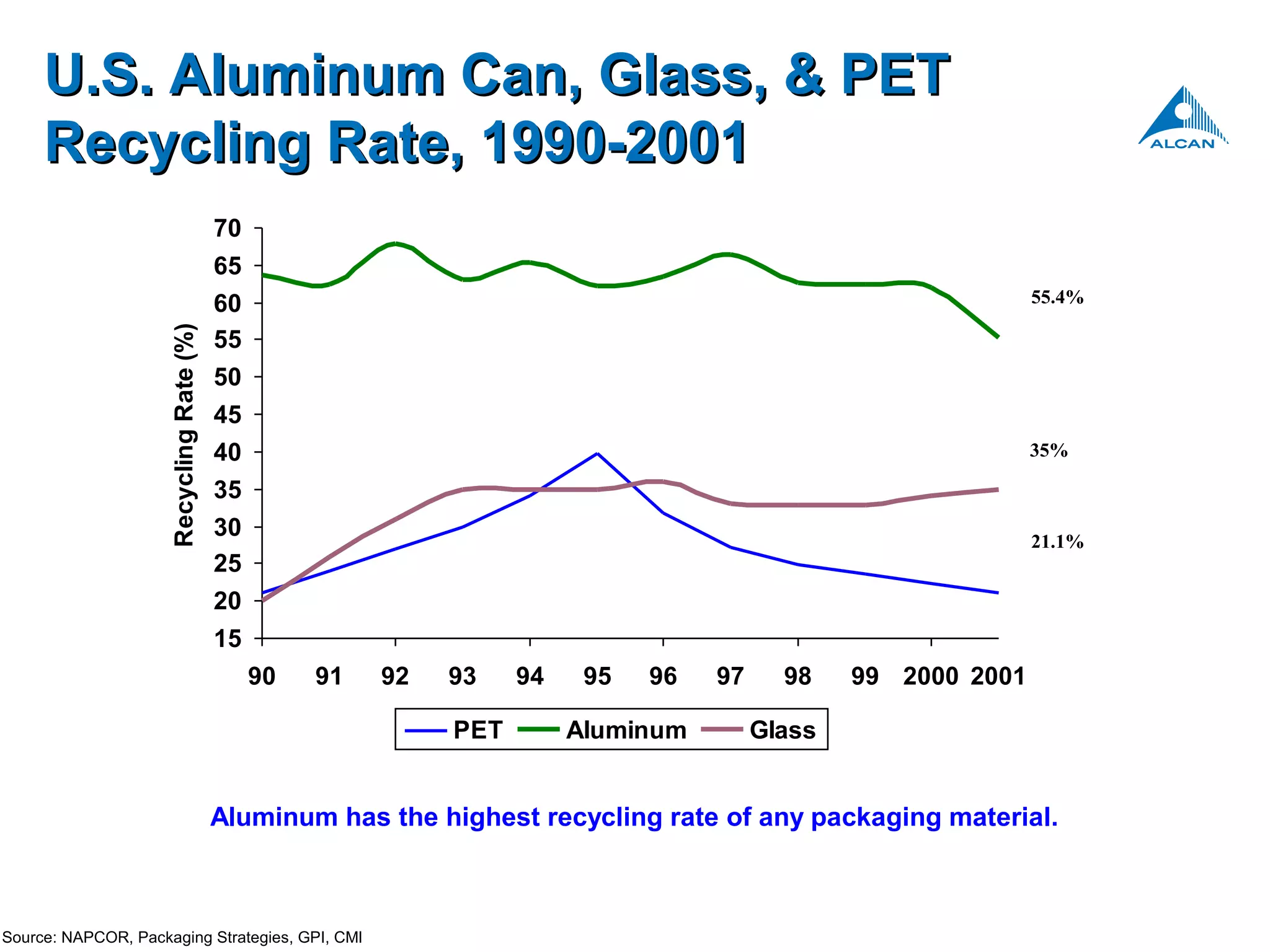 Alcan aluminum recycling | PPT