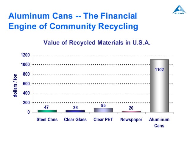 Alcan aluminum recycling | PPT