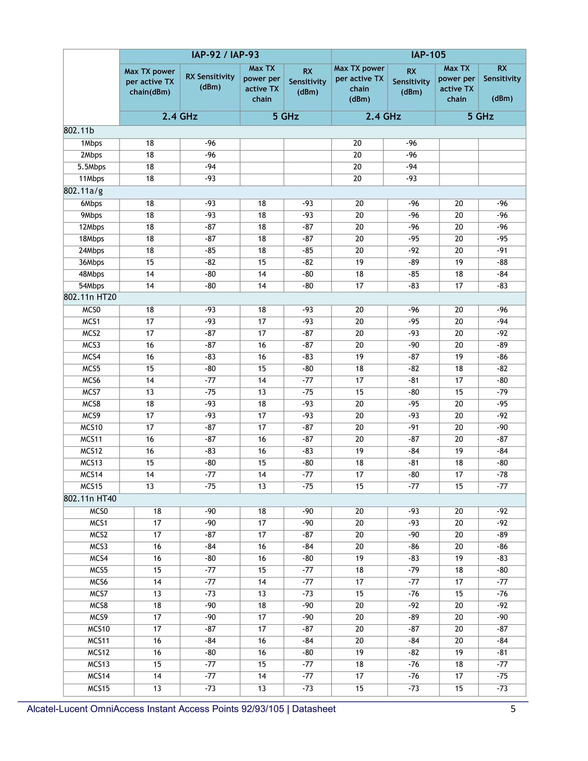 Alcatel-Lucent Instant Access Points Datasheet | PDF | Computer Networking | Computing
