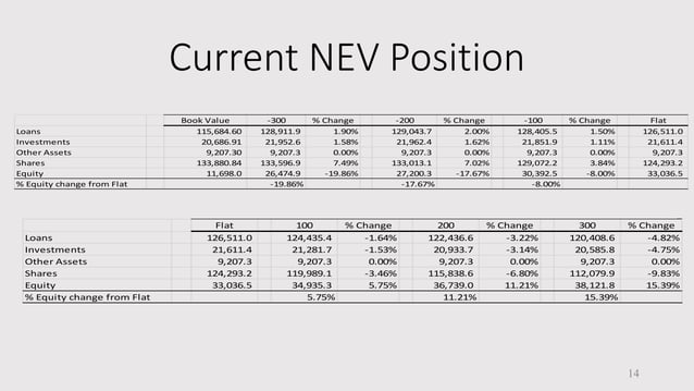 ALCO ALM Overview Training Powerpoint for CUs | PPT | Stocks and Bonds ...