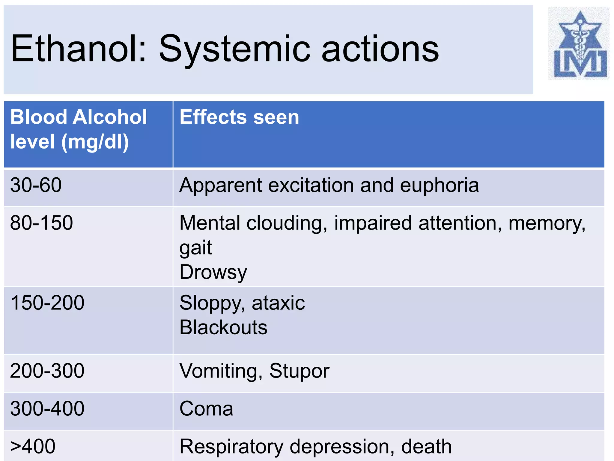 Ethanol: Pharmacology (Alcohol) | PPTX