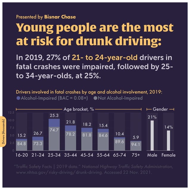 Alcohol impaired driving | PDF | Injuries | Diseases and Conditions