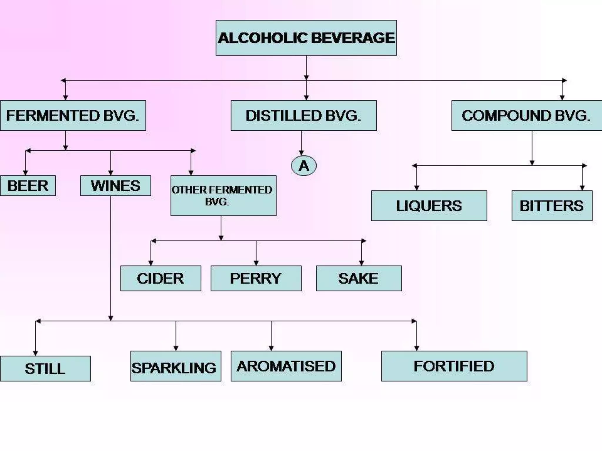 Alcohol classification | PPTX | Illegal Drugs, Tobacco, eCigarettes ...