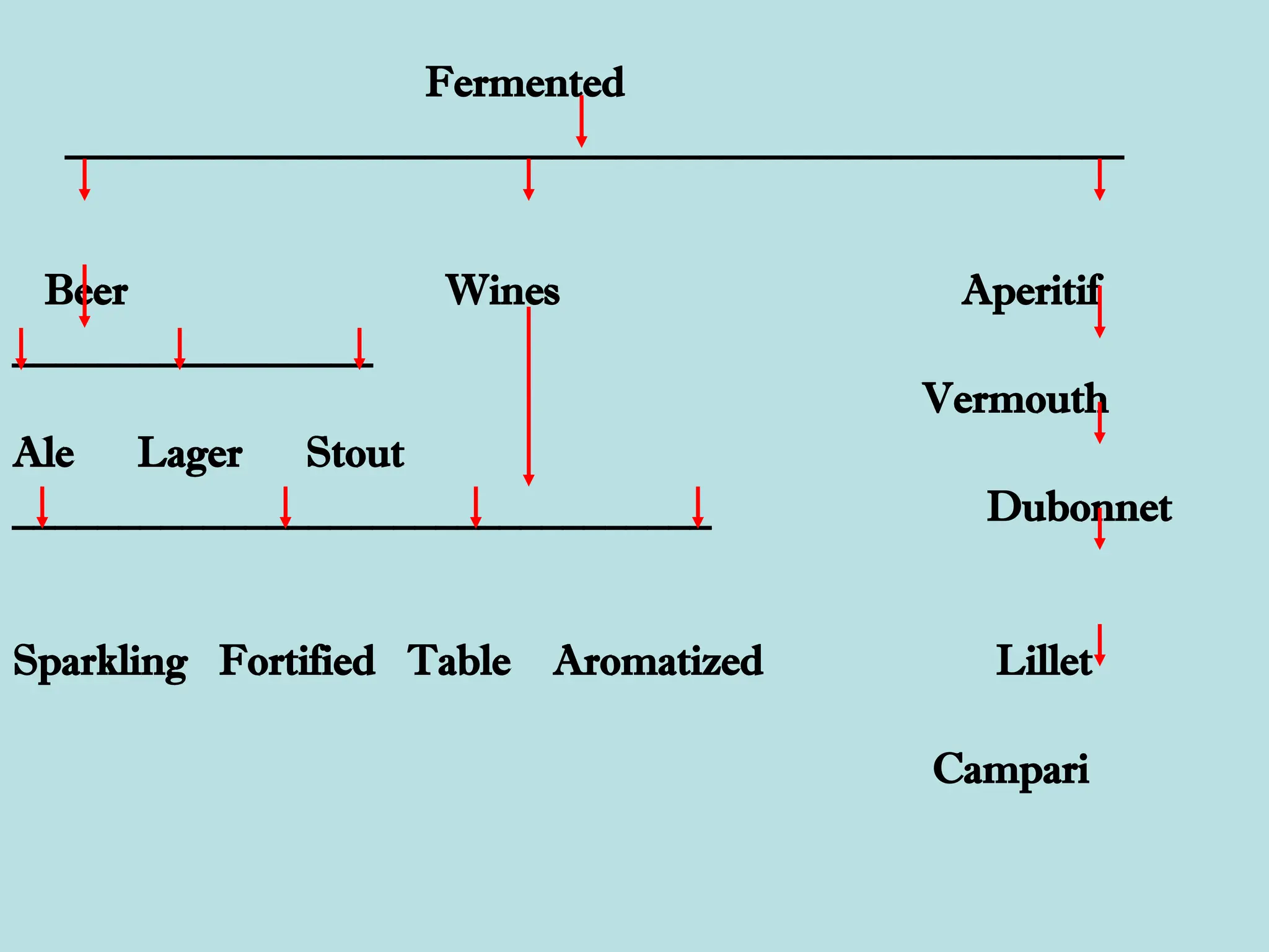 ALCOHOLIC BEVERAGE (1). Classification of ABs | PPT