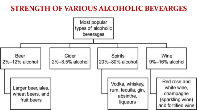 ALCOHOLIC BEVERAGES - MEANING & CLASSIFICATION | PPTX | Alcoholic ...