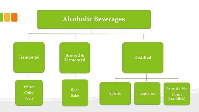 ALCOHOLIC BEVERAGES - MEANING & CLASSIFICATION | PPTX | Alcoholic Beverages | Food & Drink