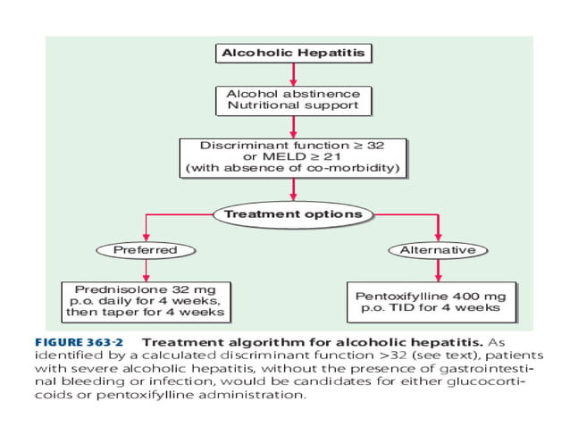 Alcohol liver disease : causes , pathophysiology and its management | PPT