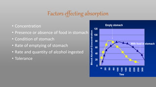 Alcohol poisoning | PPTX