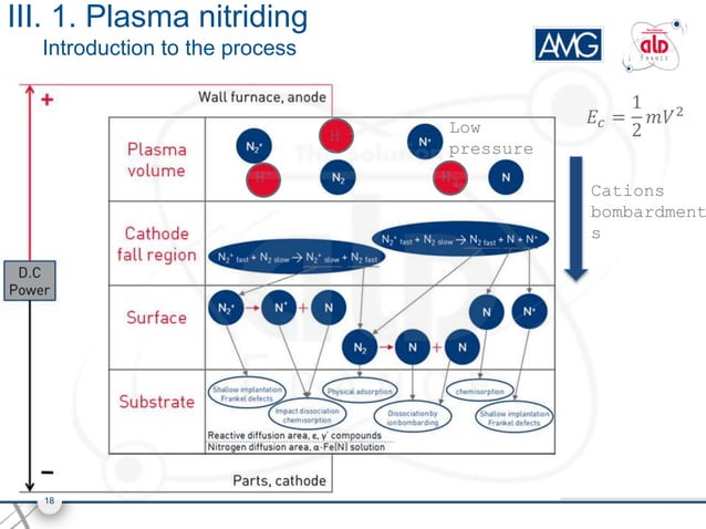 ALD France Nitriding process and furnaces | PPTX