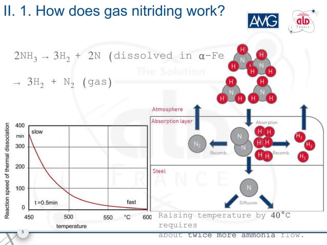 ALD France Nitriding process and furnaces | PPTX