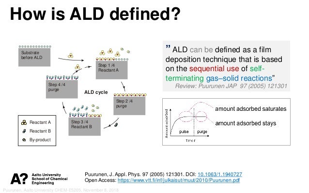 Introduction to atomic layer deposition (ALD): principles, applicatio…