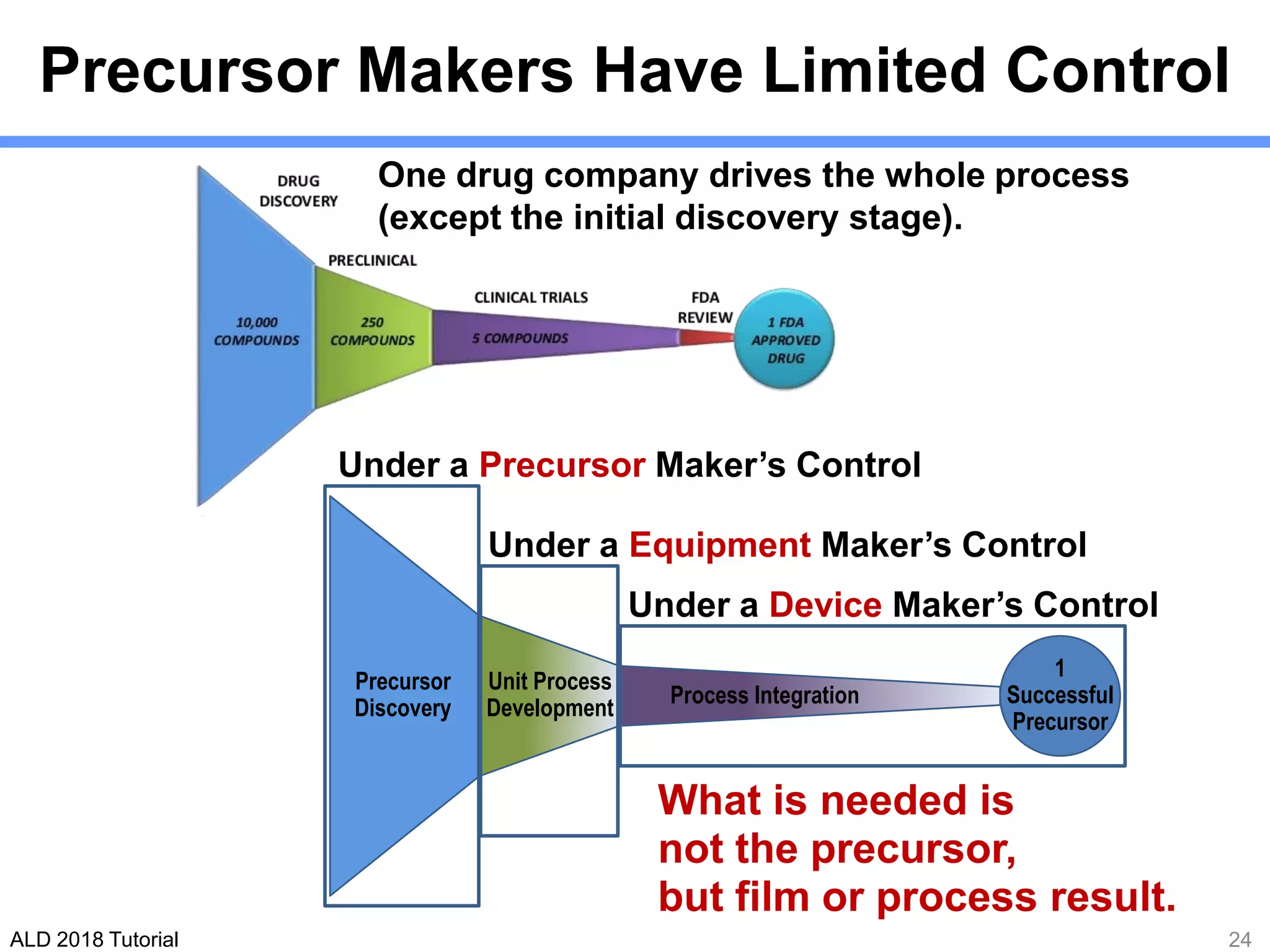 ALD 2018 Tutorial ALD precursors for semiconductor and its development ...