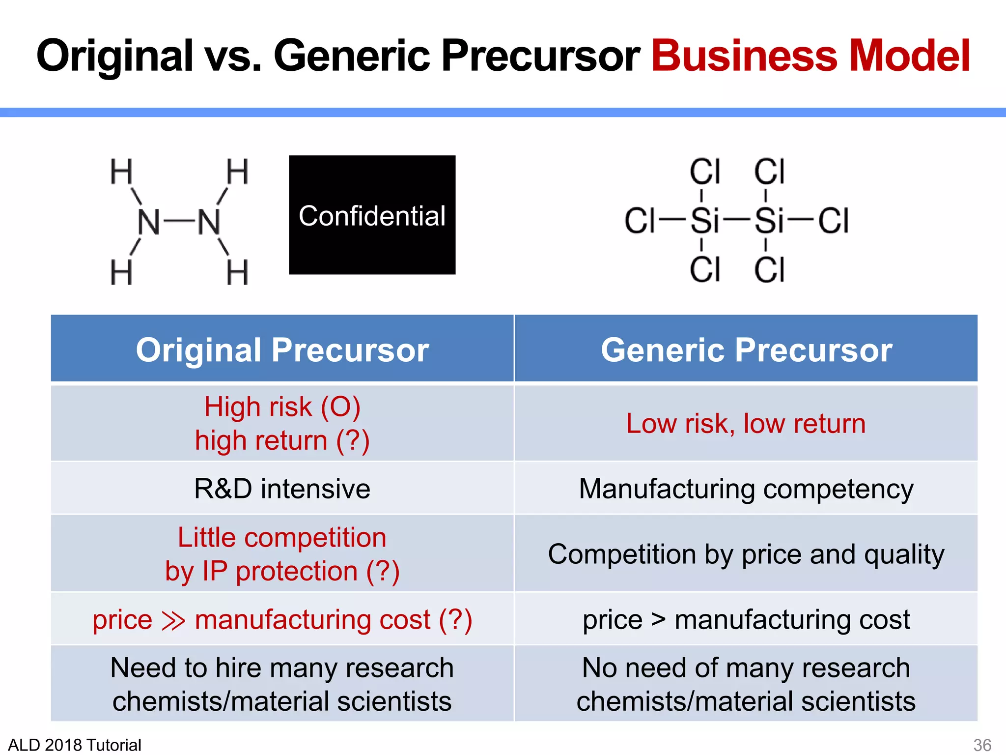 ALD 2018 Tutorial ALD precursors for semiconductor and its development ...