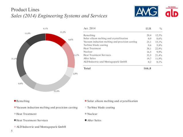 ALD Vacuum Technologies - Company Overview | PPT