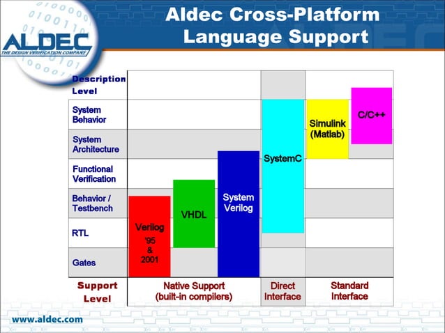 Aldec overview 2011-10 revised | PPT