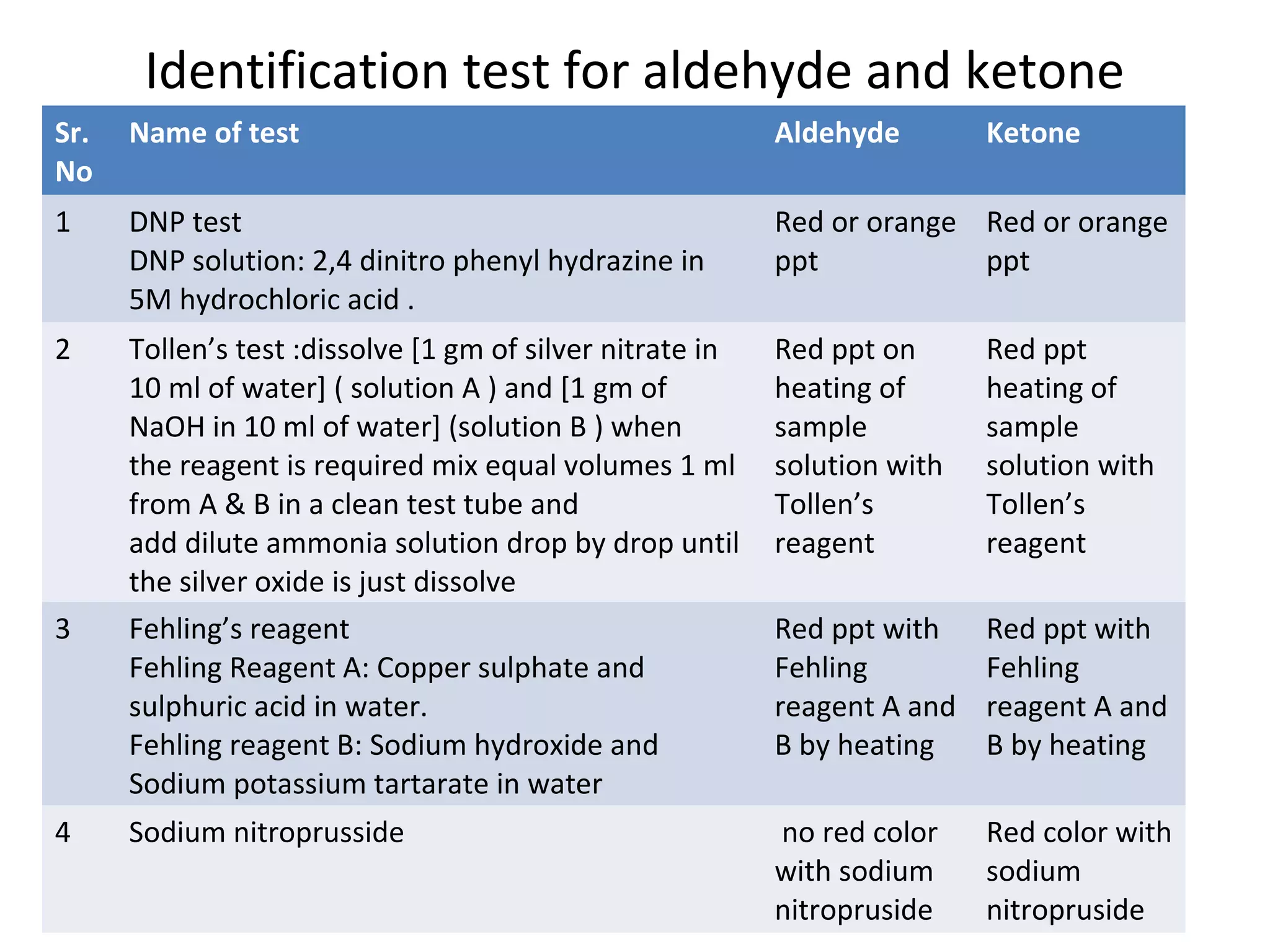 Aldehyde and ketone | PPT