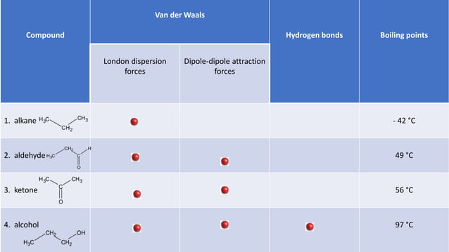 Aldehydes physical properties and preparation | PPTX | Chemistry | Science