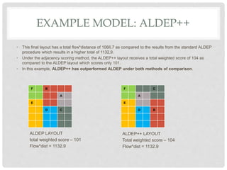 ALDEP++: An improvement on the ALDEP heuristic via department batching. | PPTX