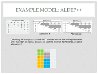 ALDEP++: An improvement on the ALDEP heuristic via department batching ...