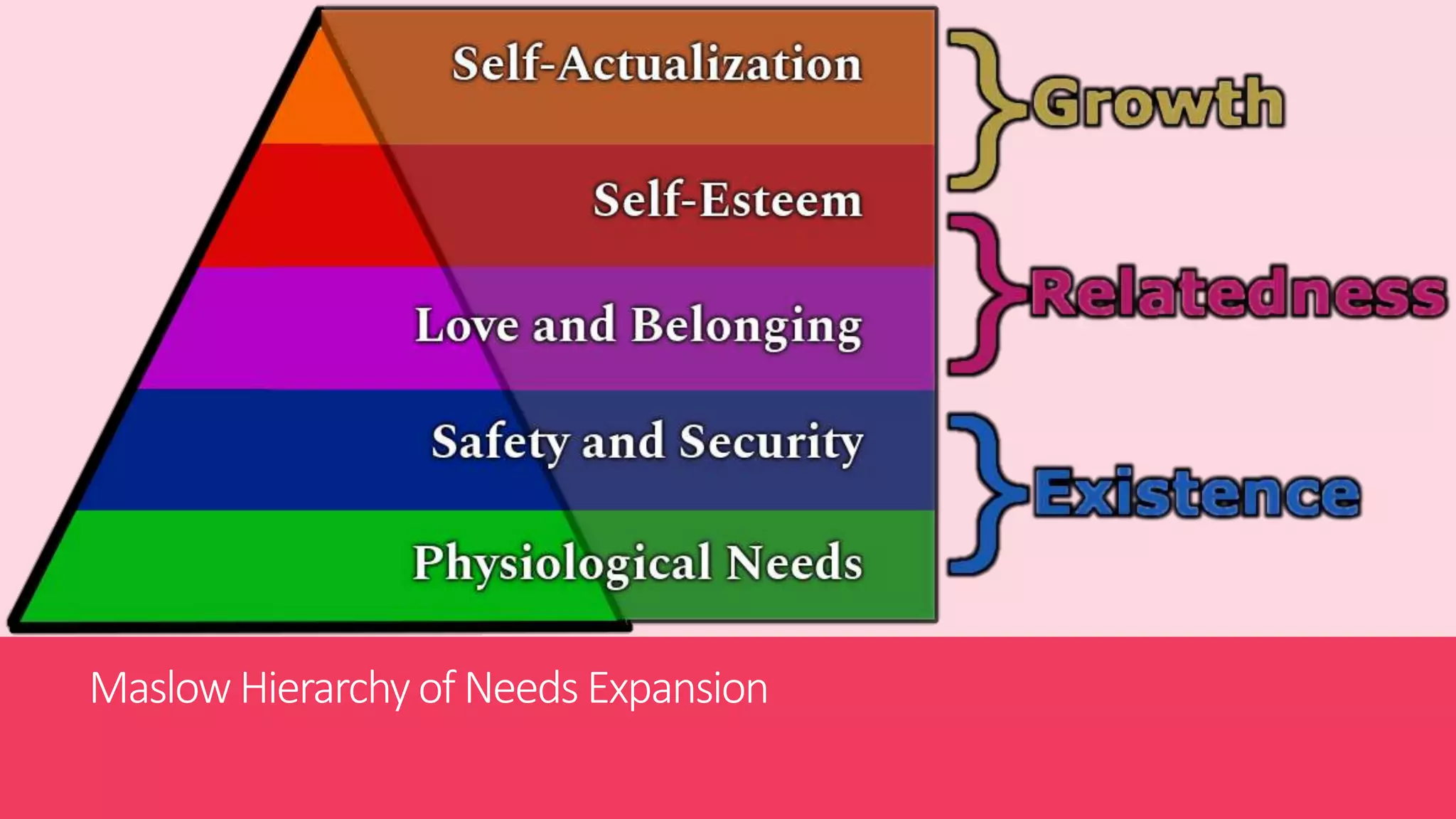Alderfer's ERG theory of motivation | PPTX