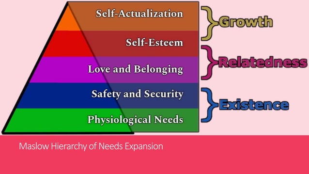 Alderfer's ERG theory of motivation | PPTX | Science