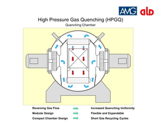 Process Principles of High Pressure Gas Quenching in ModulTherm® and ...
