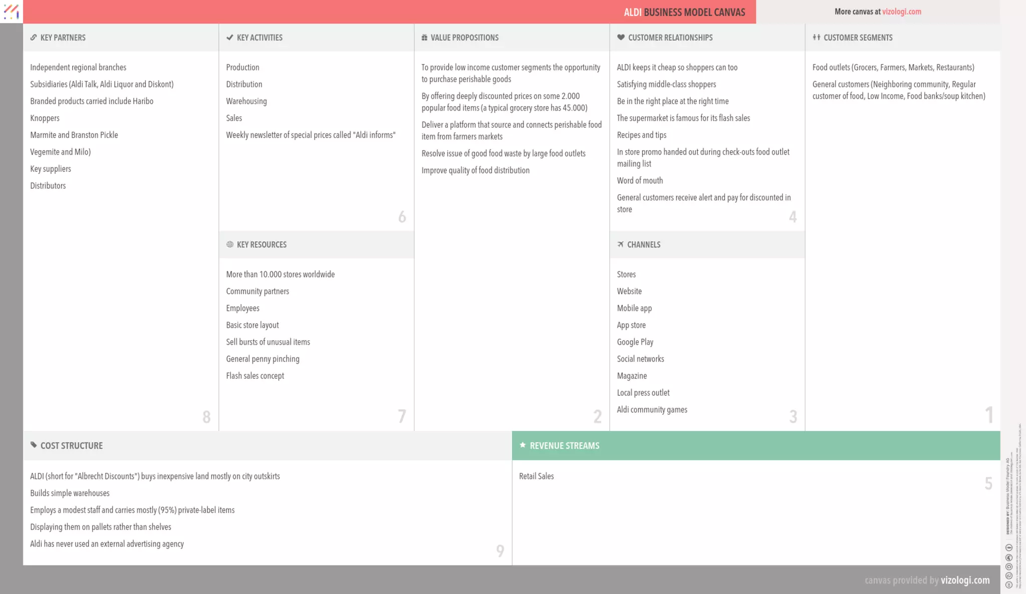 Aldi business model canvas | PDF