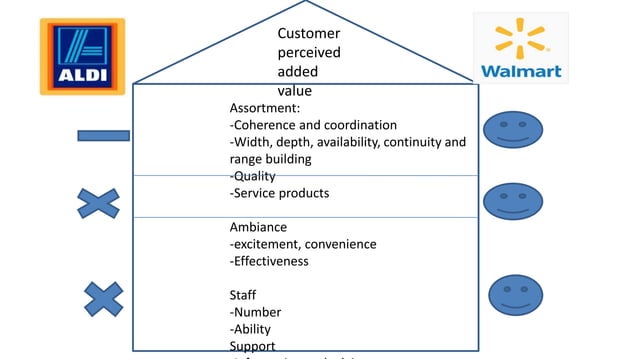 ALDI: A Low Cost Retailer's Business Practices | PPTX | Retail Industry ...