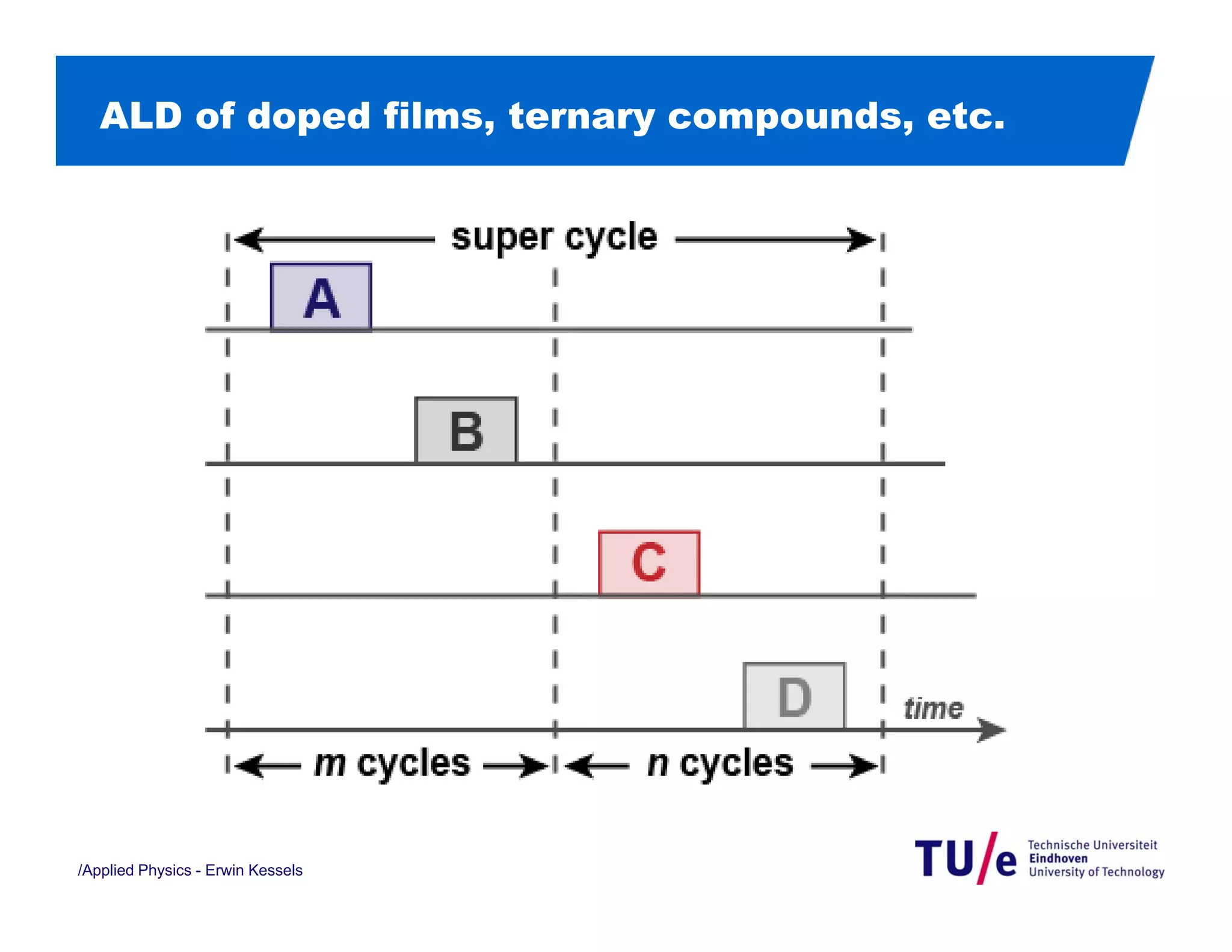 ALD_Kessels.pdf | Chemistry | Science