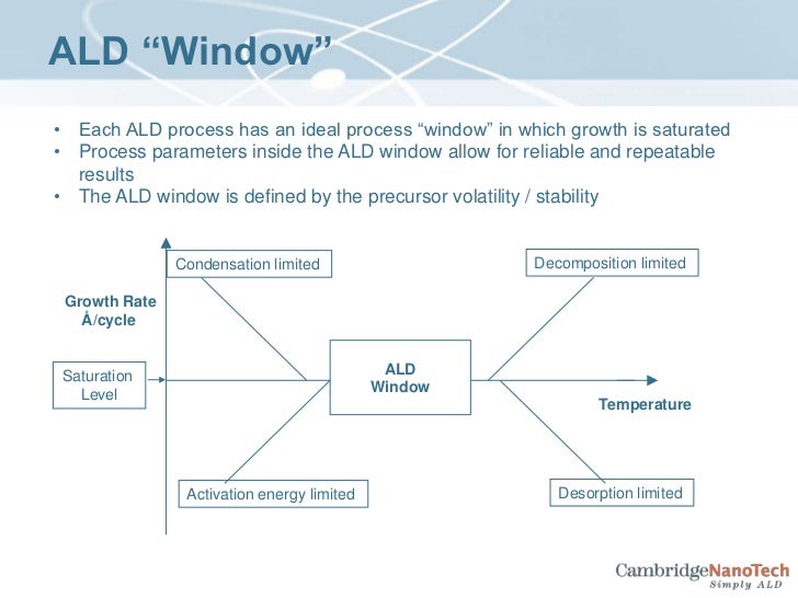 Cambridge NanoTech ALD Tutorial