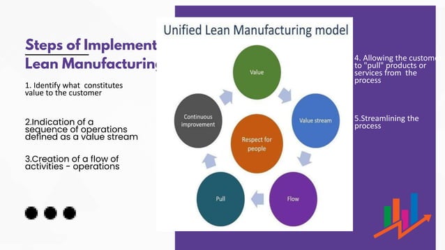 Lean Manufacturing, 5S, 3M, Advantages of Lean Manufacturingng | PPTX ...