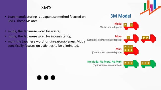 Lean Manufacturing, 5S, 3M, Advantages of Lean Manufacturingng | PPT