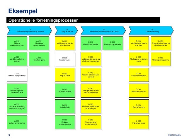 Den korte vej fra procesbeskrivelser til it-understøttelse af Erik Le…