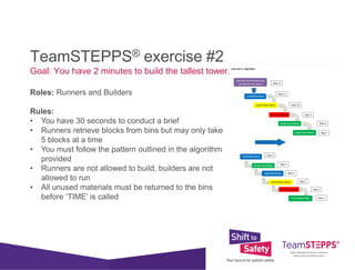 Teamwork Makes the Dream Work: TeamSTEPPS® - Strategies and Tools to ...