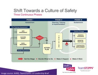 Teamwork Makes the Dream Work: TeamSTEPPS® - Strategies and Tools to Enhance Performance and ...