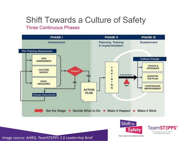 Teamwork Makes the Dream Work: TeamSTEPPS® - Strategies and Tools to ...